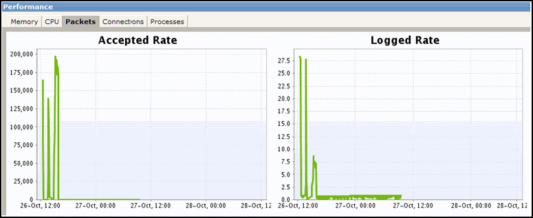 Performance Monitoring