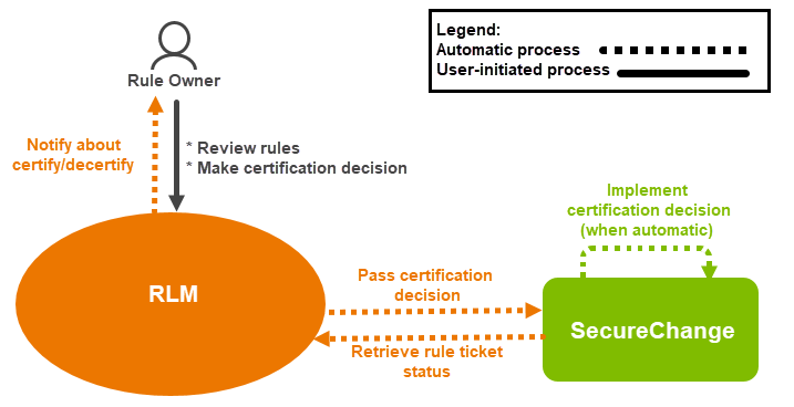 Rule Owner: Recertifying Rules